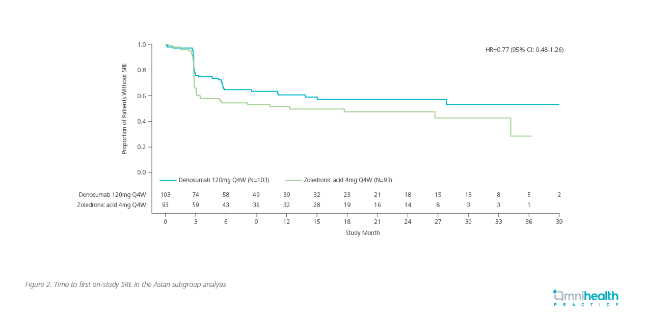 Omnihealth Practice | Denosumab as a well-tolerated and effective bone ...