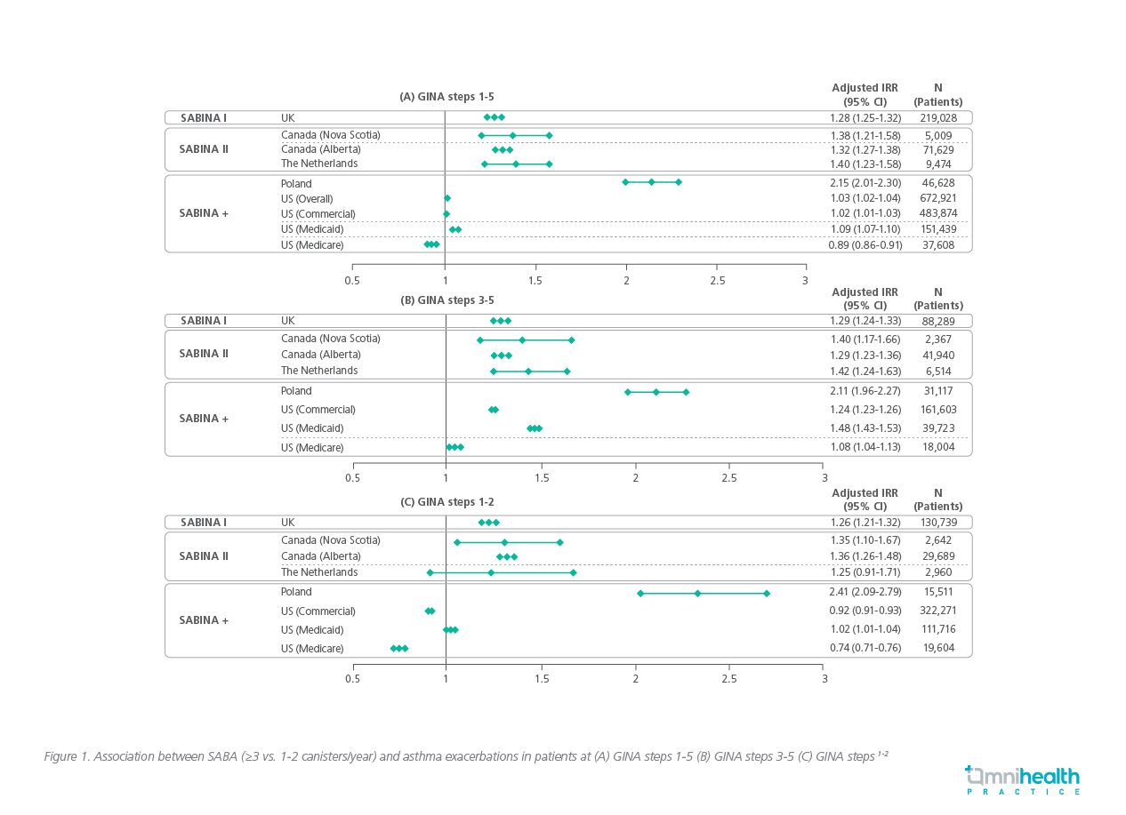 Omnihealth Practice | Widespread SABA overuse and its implications on ...