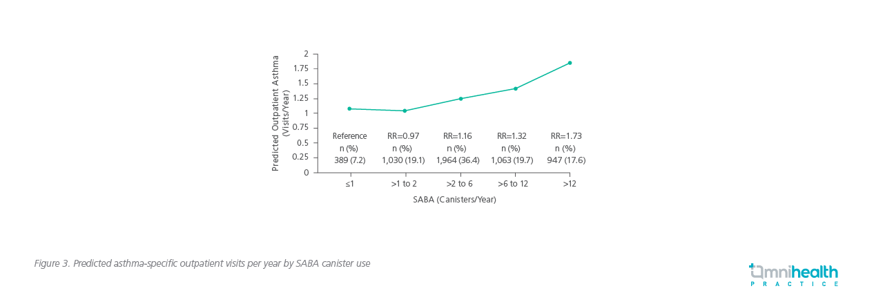 Omnihealth Practice | Widespread SABA overuse and its implications on ...