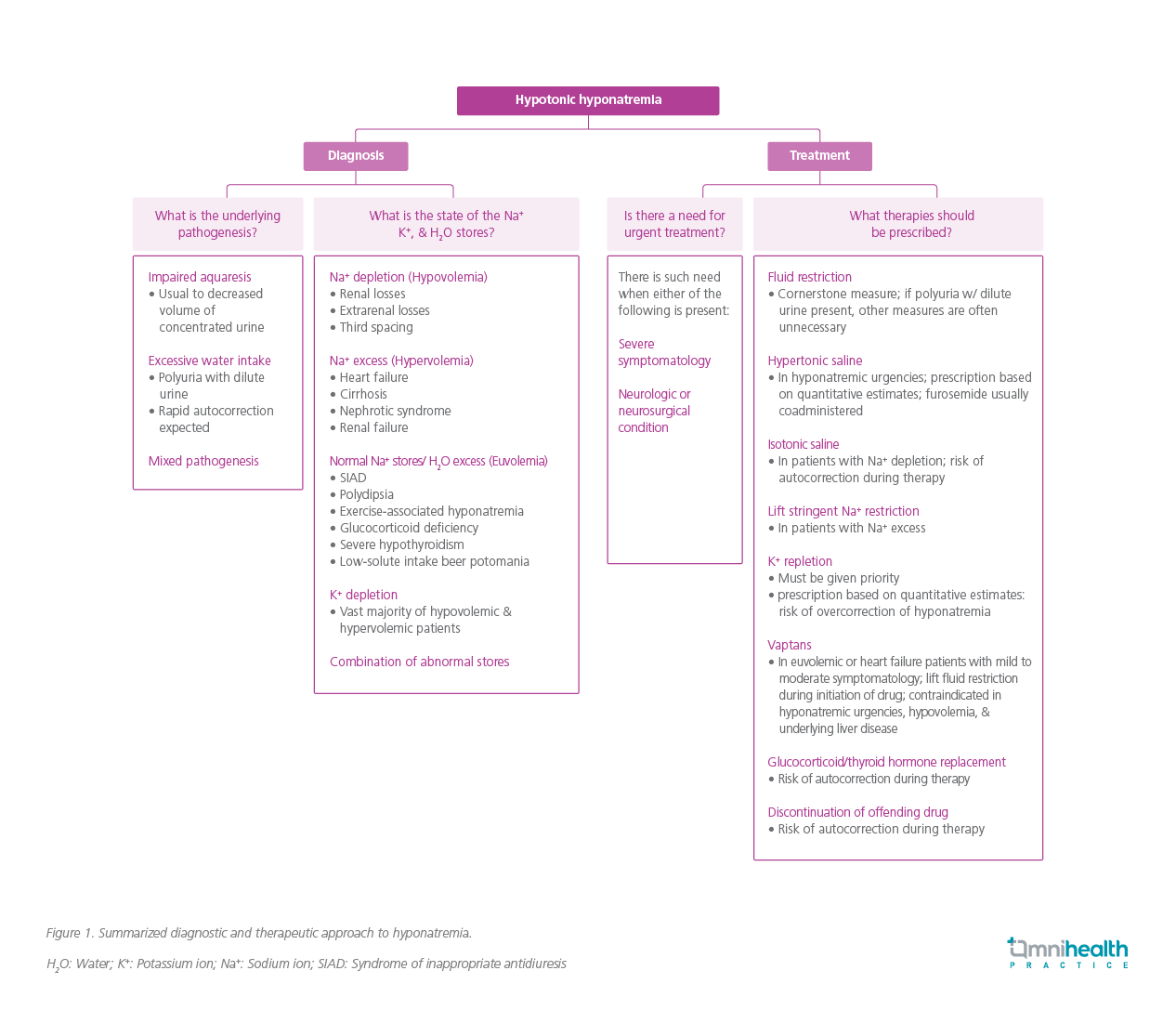 Omnihealth Practice | Tolvaptan as an alternative for treating ...